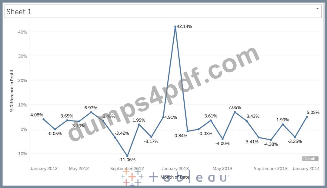 Feb-2024 Tableau TDS-C01 Actual Questions and 100% Cover Real Exam ...